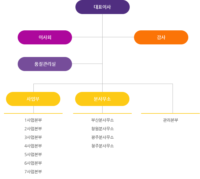 Organization chart | Grant Thornton